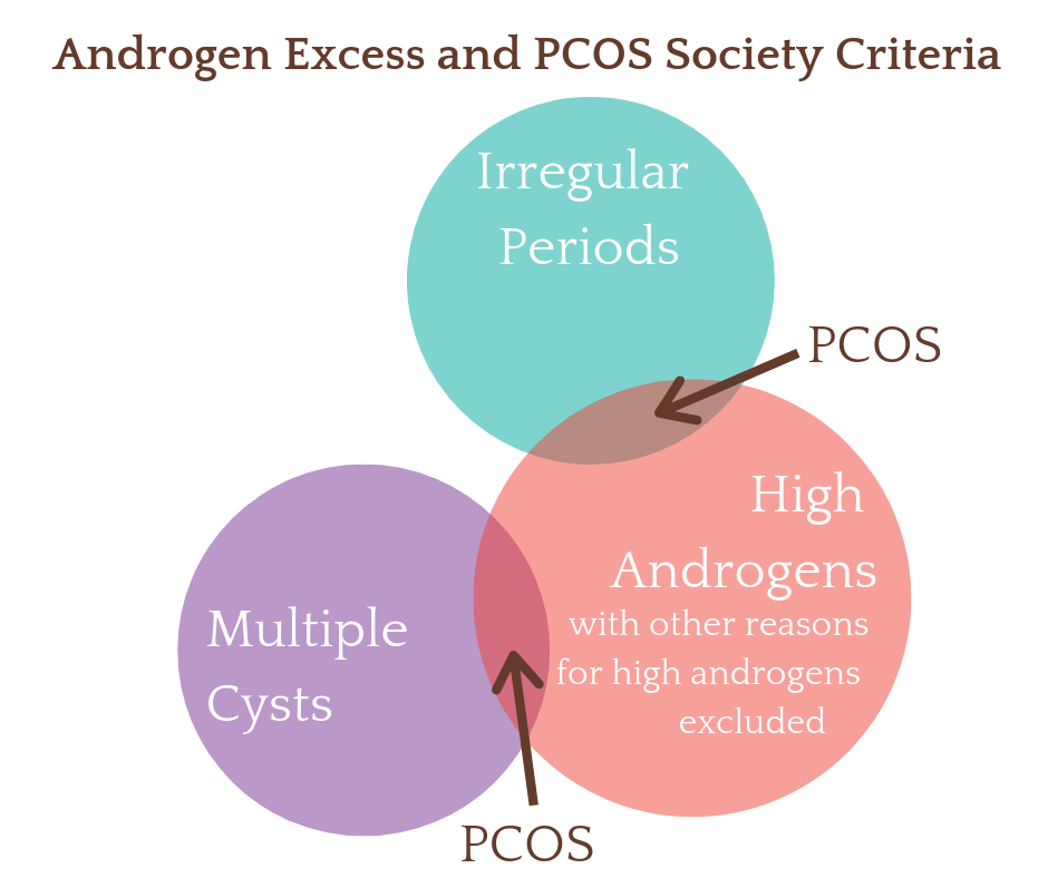 Pcos Symptoms Checklist
