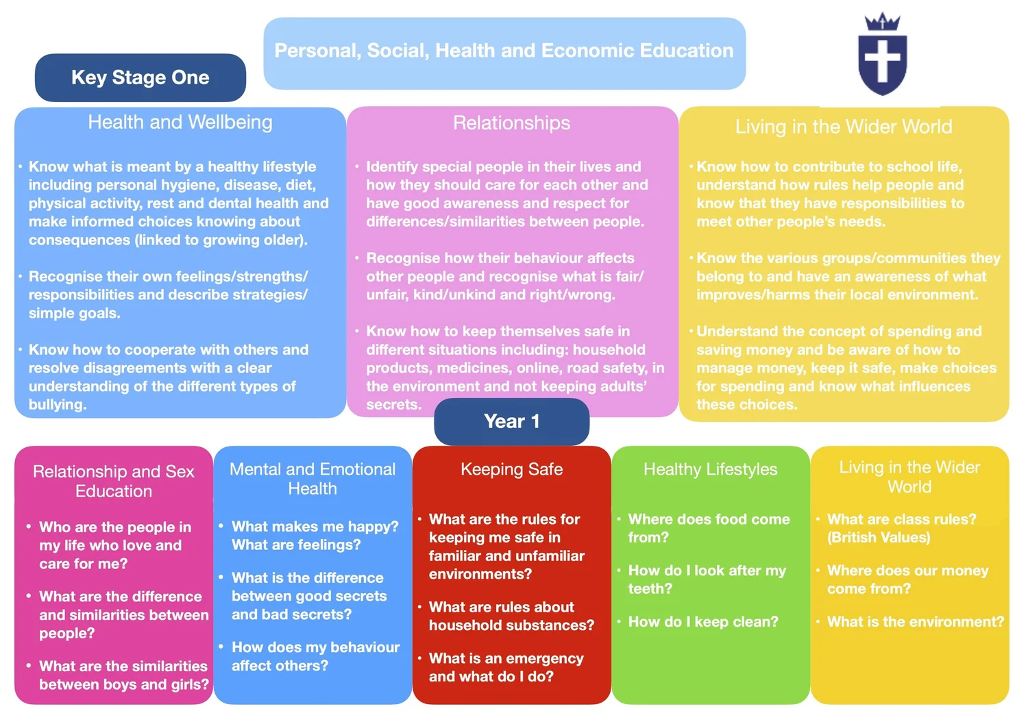 P.S.H.E. — All Saints C of E Primary School