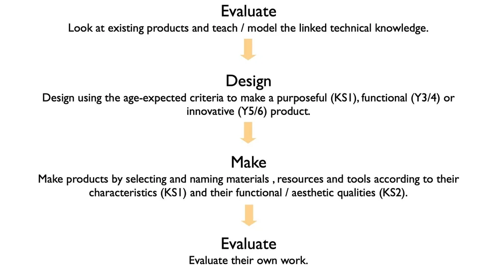 Design & Technology — All Saints C of E Primary School