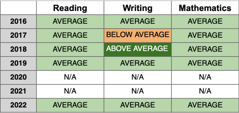 School Performance — All Saints C of E Primary School