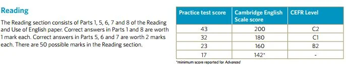 How Do I Calculate My CAE Score? — CAE Exam Tips