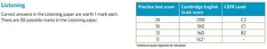 How Do I Calculate My CAE Score? — CAE Exam Tips