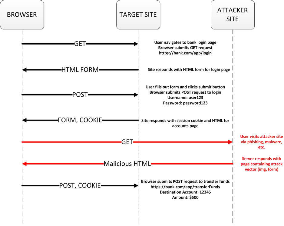 Understanding And Preventing Csrf Attacks Code By Amir Amir Boroumand