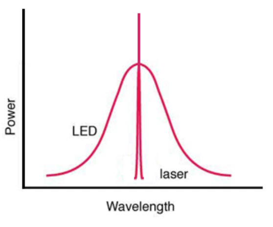 Laser And Led What Is The Difference In Nirs — Artinis Medical