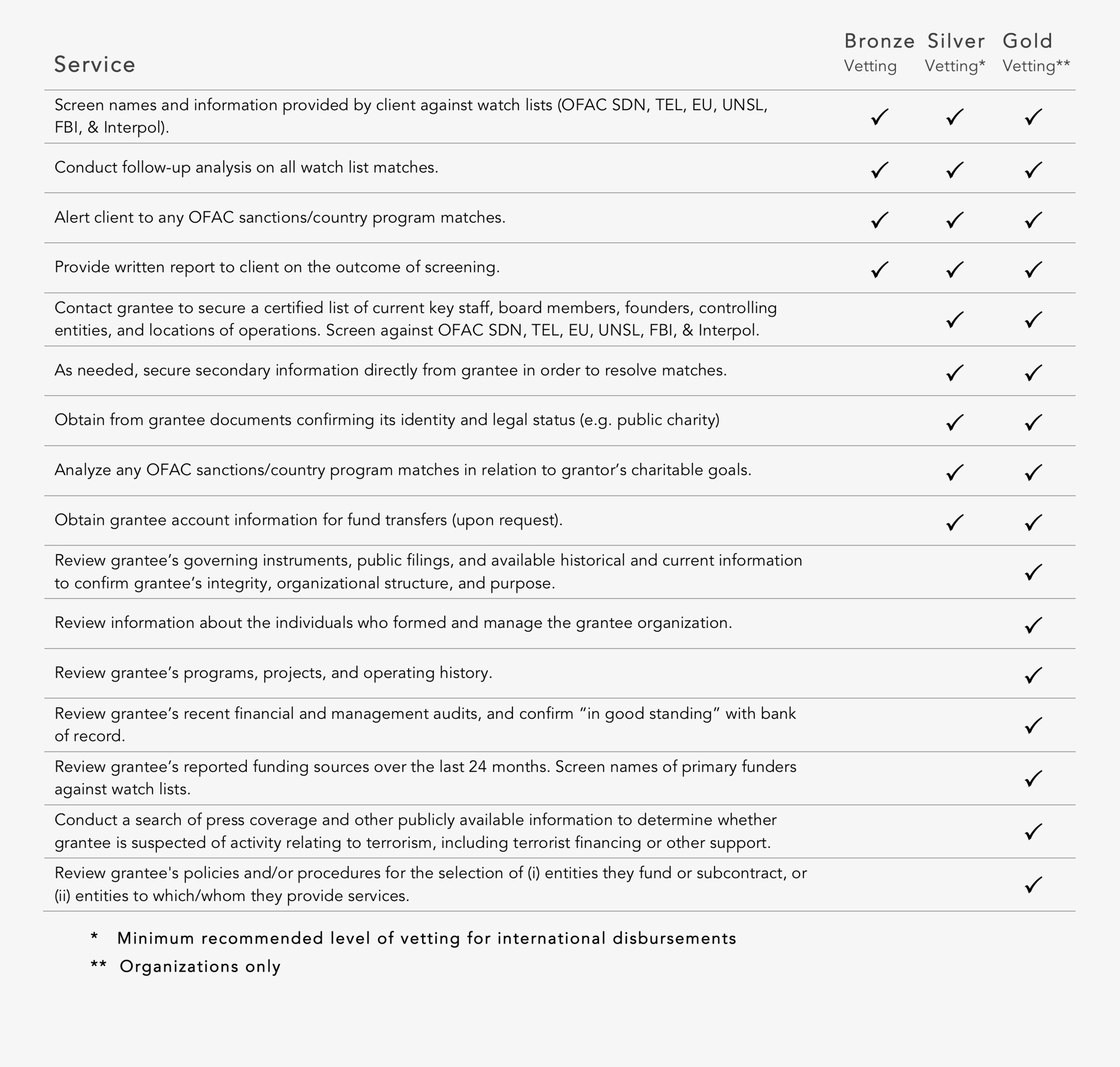 Watch List Screening and OFAC Compliance — Paragon Philanthropy