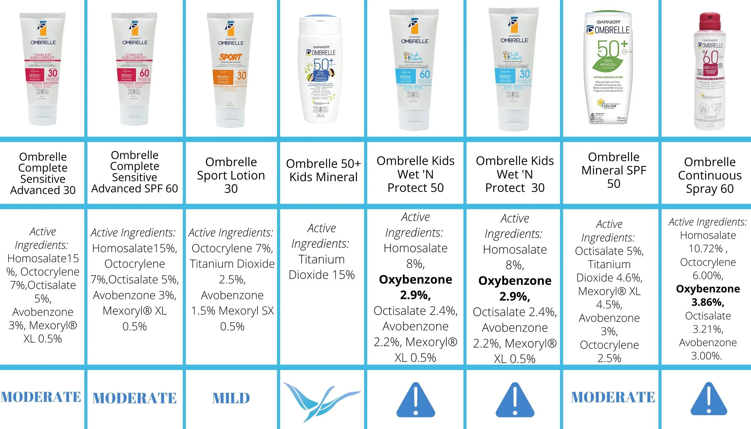 Your Favourite Sunscreens Compared — Freedom Medi-Spa