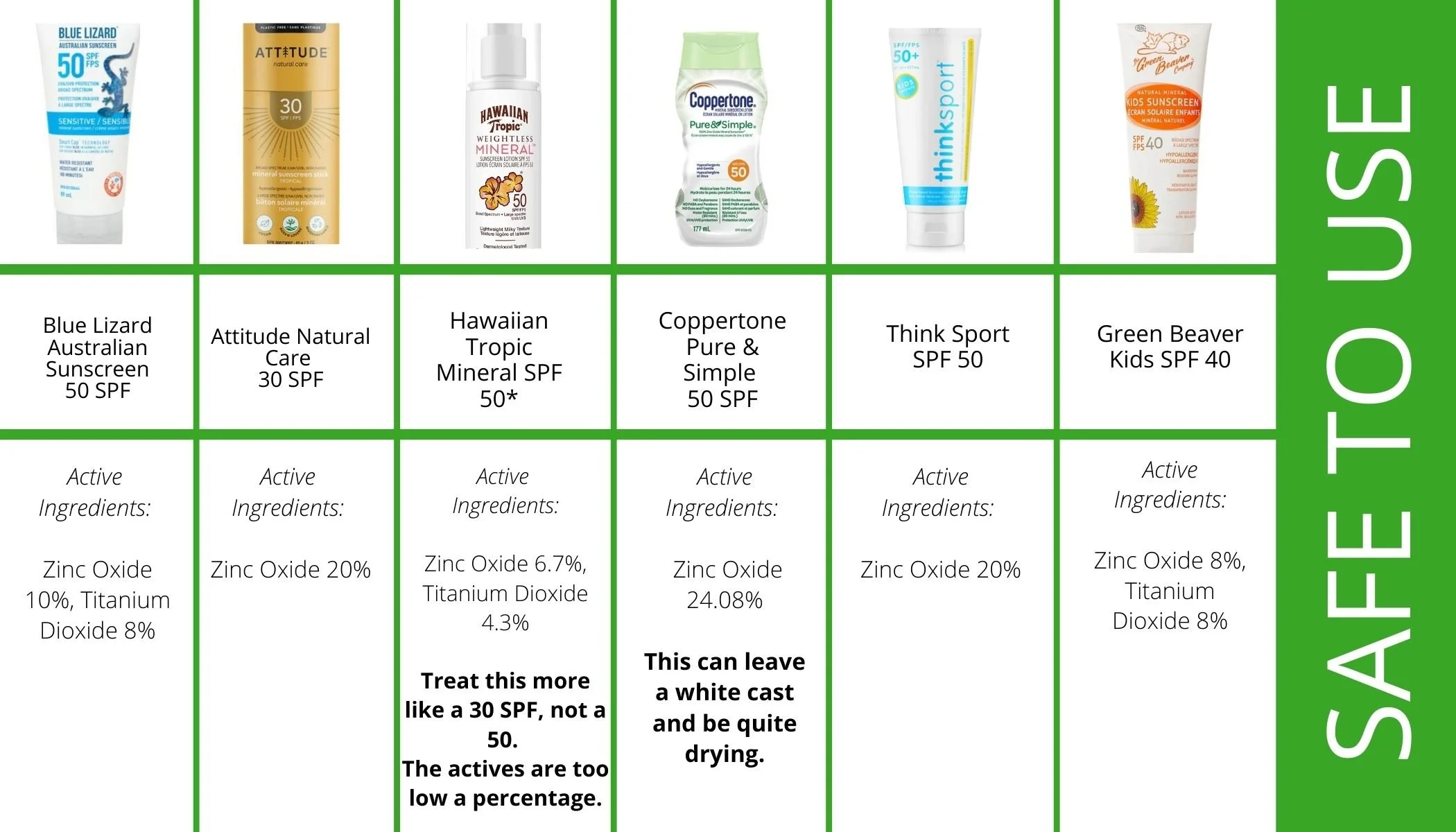 Have you looked at the ingredients in your favourite sunscreen ...