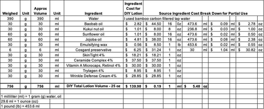 The True Cost of Making a Luxury DIY Skin Care Cream by Deborah Tosline ...