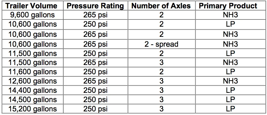 Countryside Tank MC-331 LP & NH3 Transport Tank Trailers — Western Cascade