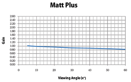 Matt Plus (2D and Active 3D) — Harkness Screens