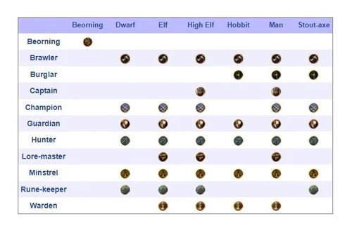 LOTRO: Coming Changes to Race and Class Choice — Contains Moderate Peril