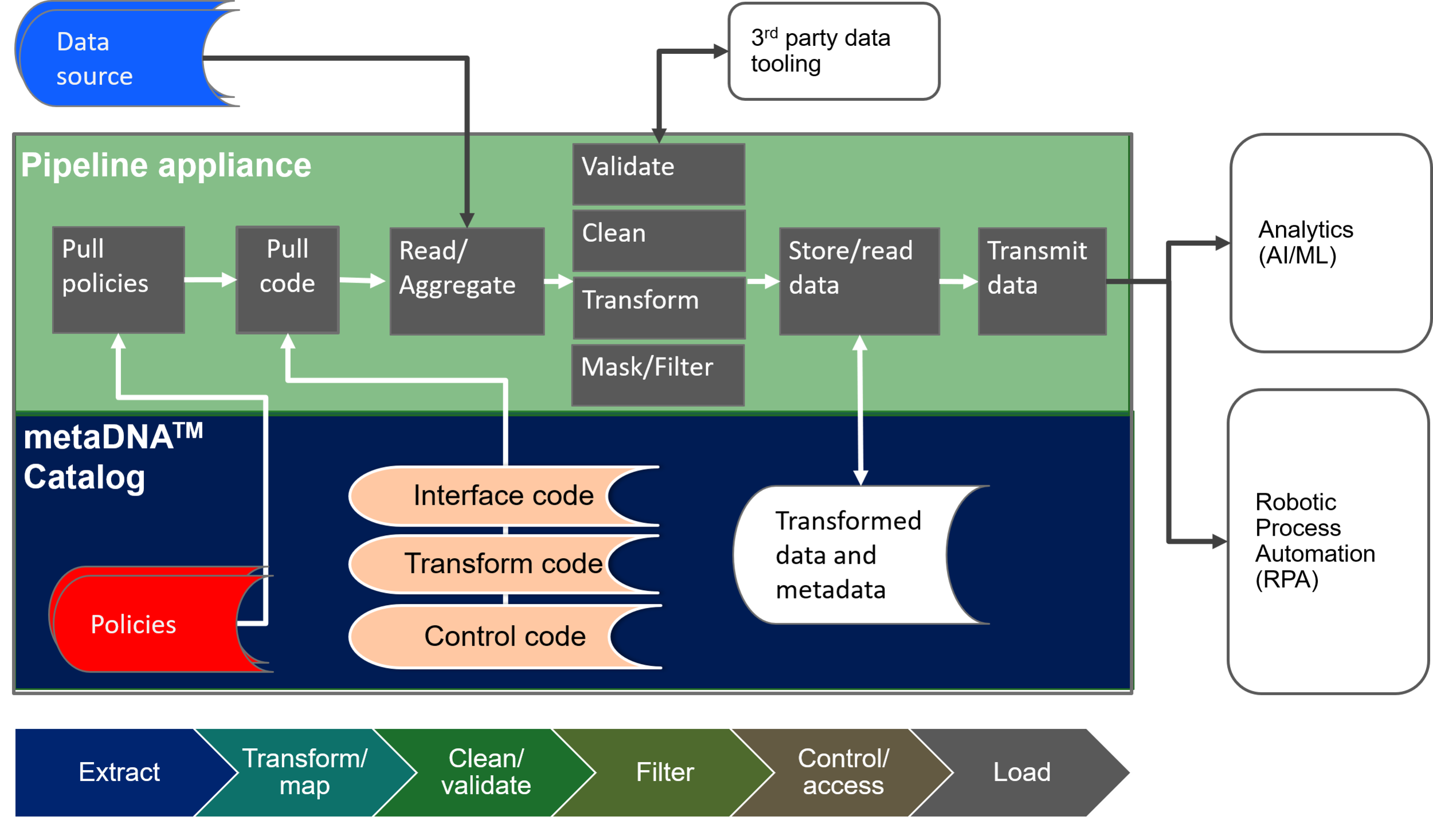 Un-Platform — PrivOps - low-code, no-code integration and access management