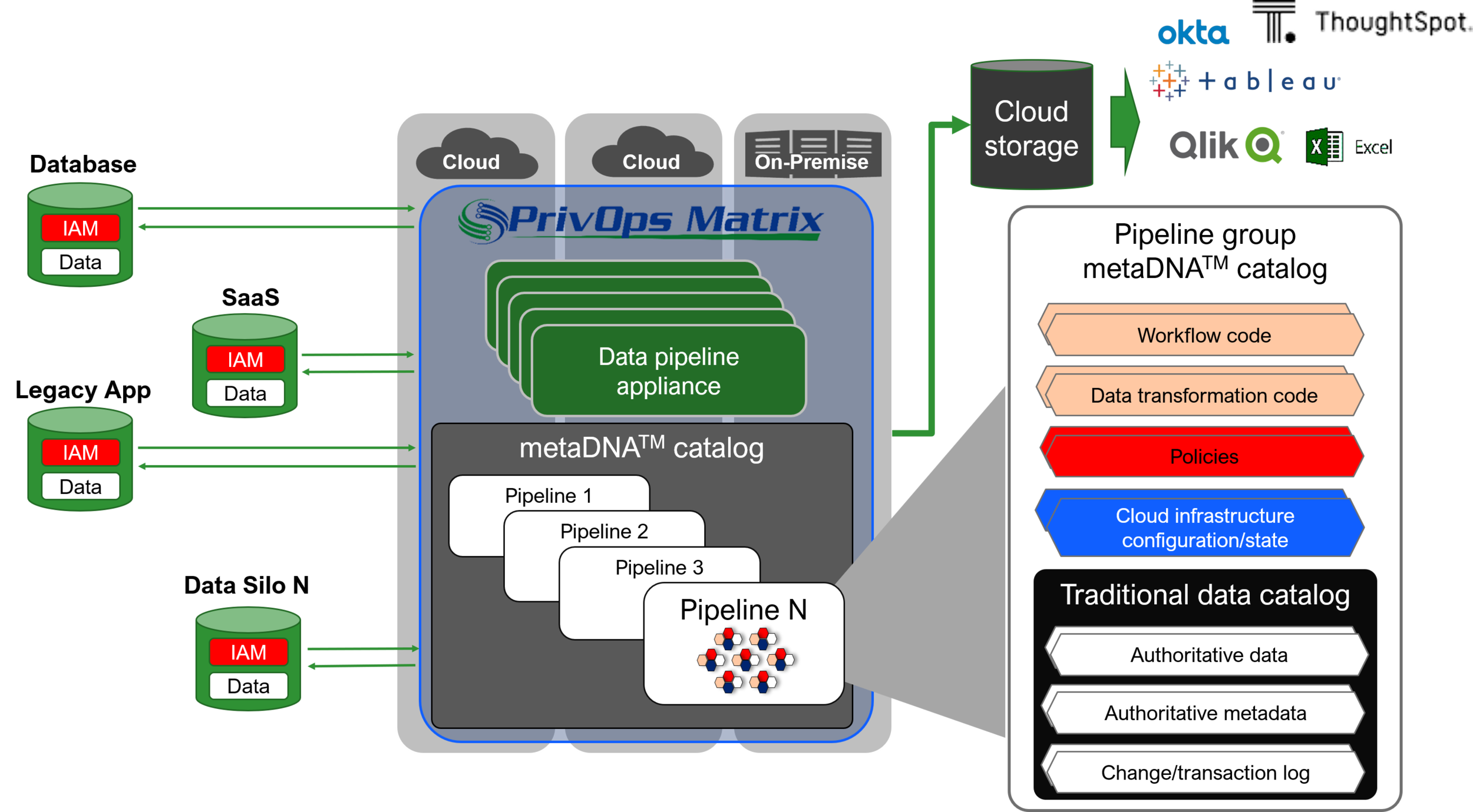Un-Platform — PrivOps - low-code, no-code integration and access management