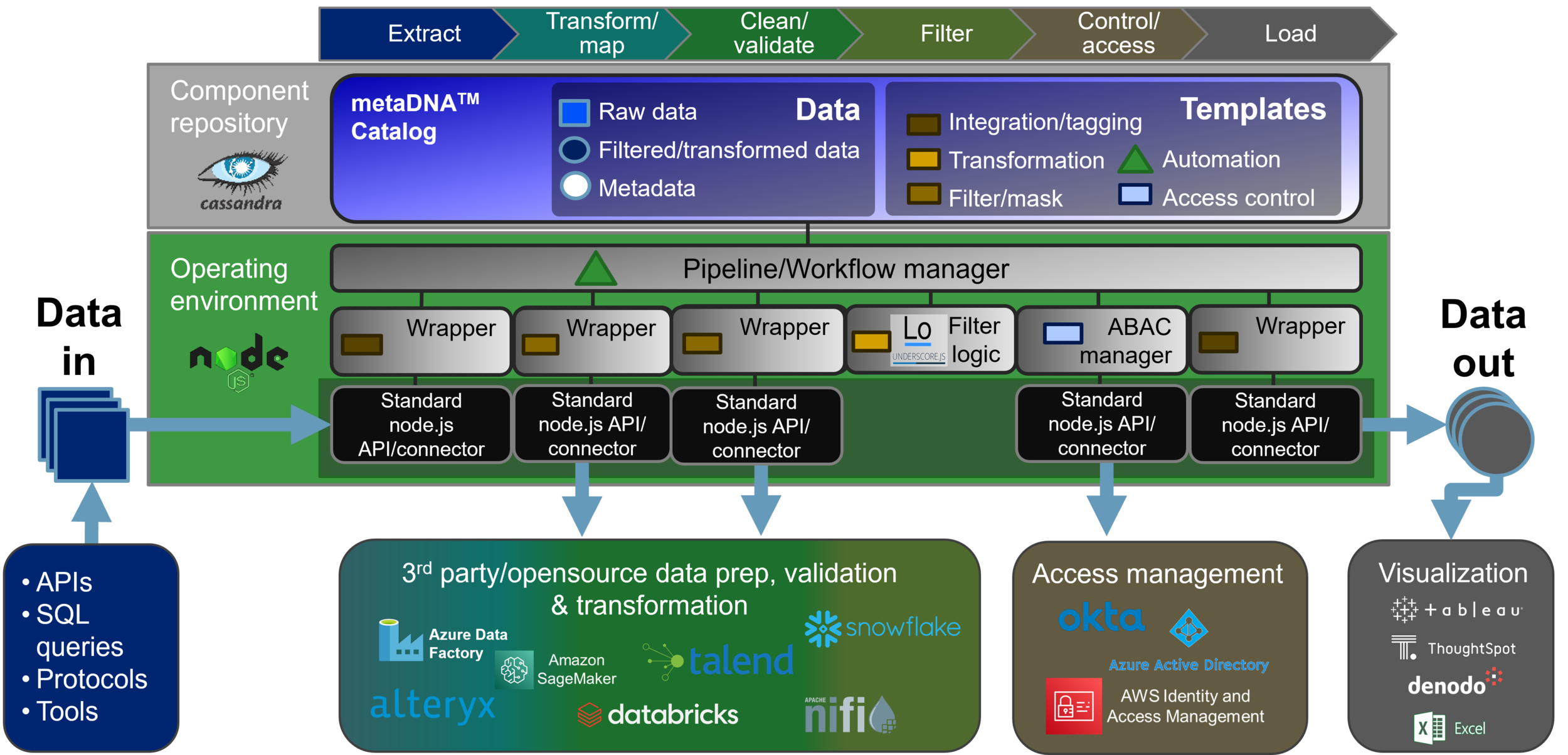 Un-Platform — PrivOps - low-code, no-code integration and access management