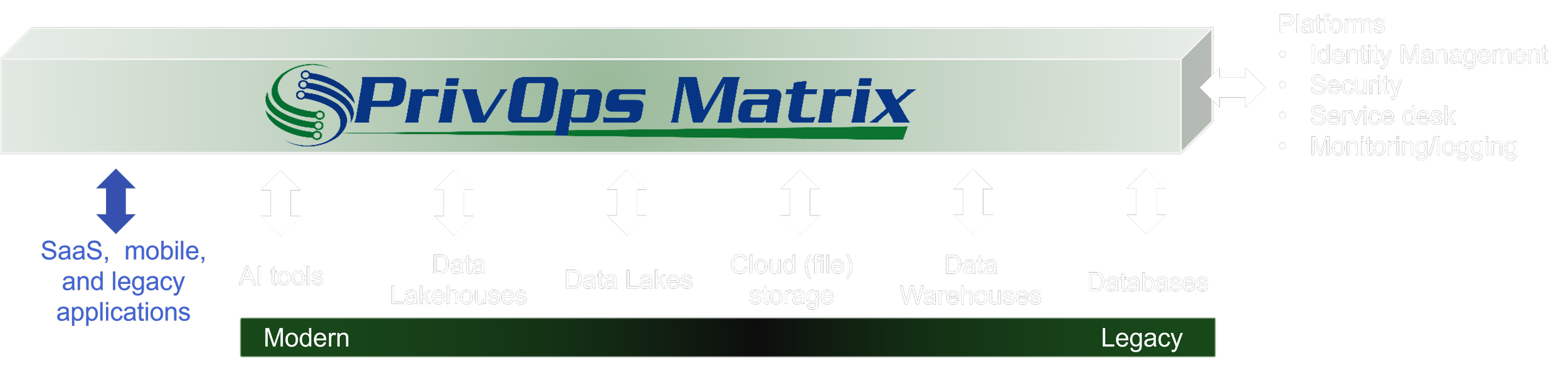 PrivOps - low-code, no-code integration and access management