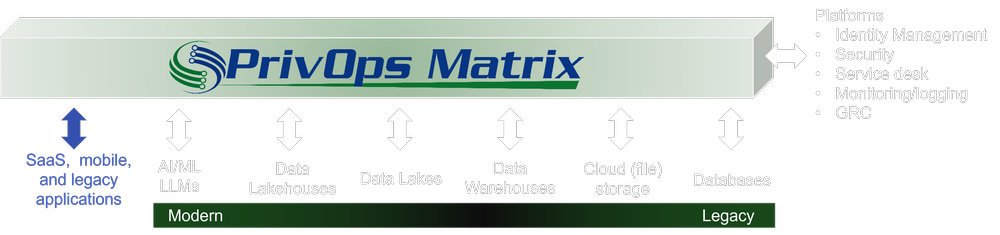 PrivOps - low-code, no-code integration and access management
