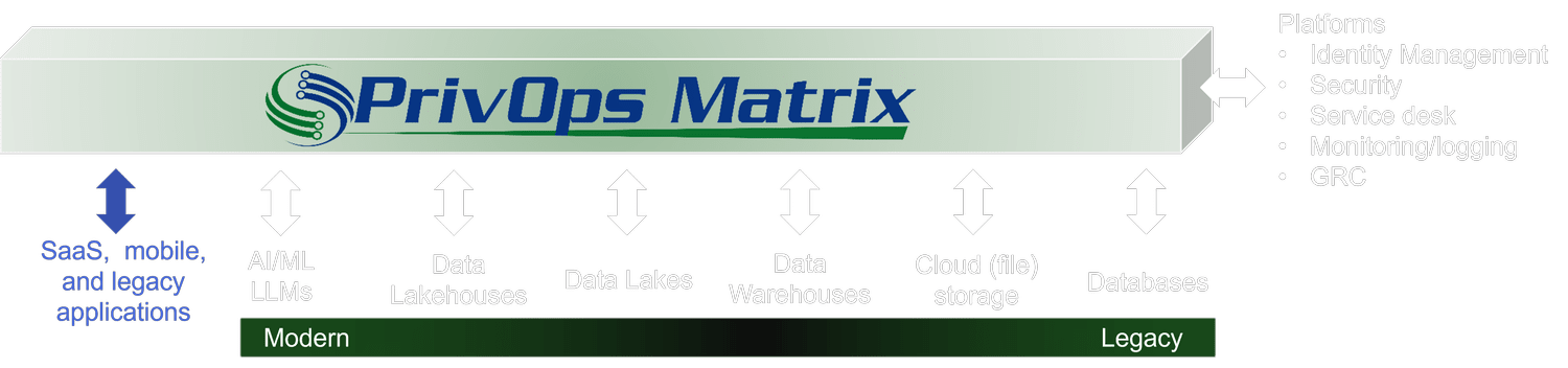 PrivOps - low-code, no-code integration and access management