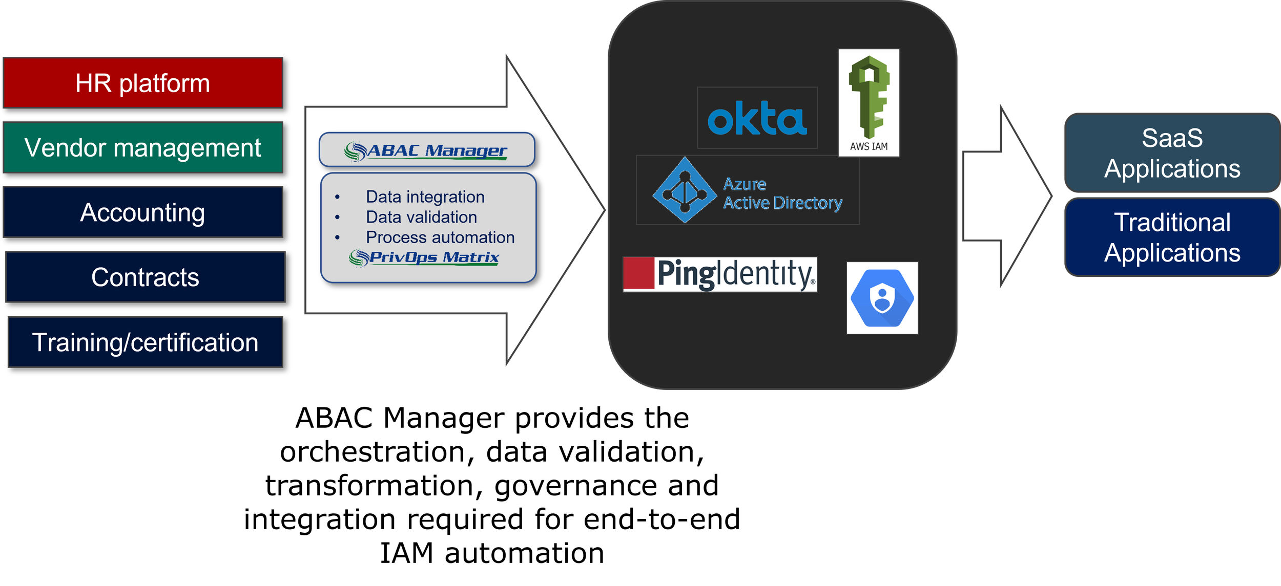 ABAC MANAGER — PrivOps - low-code, no-code integration and access ...