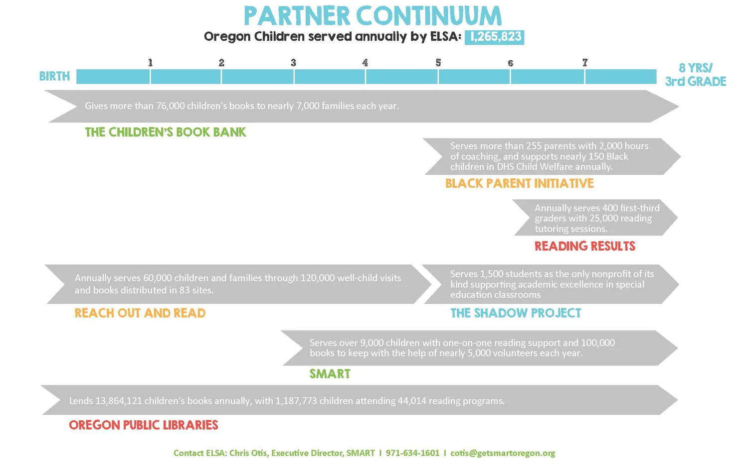 Partner Map & Continuum — Early Literacy Success Alliance