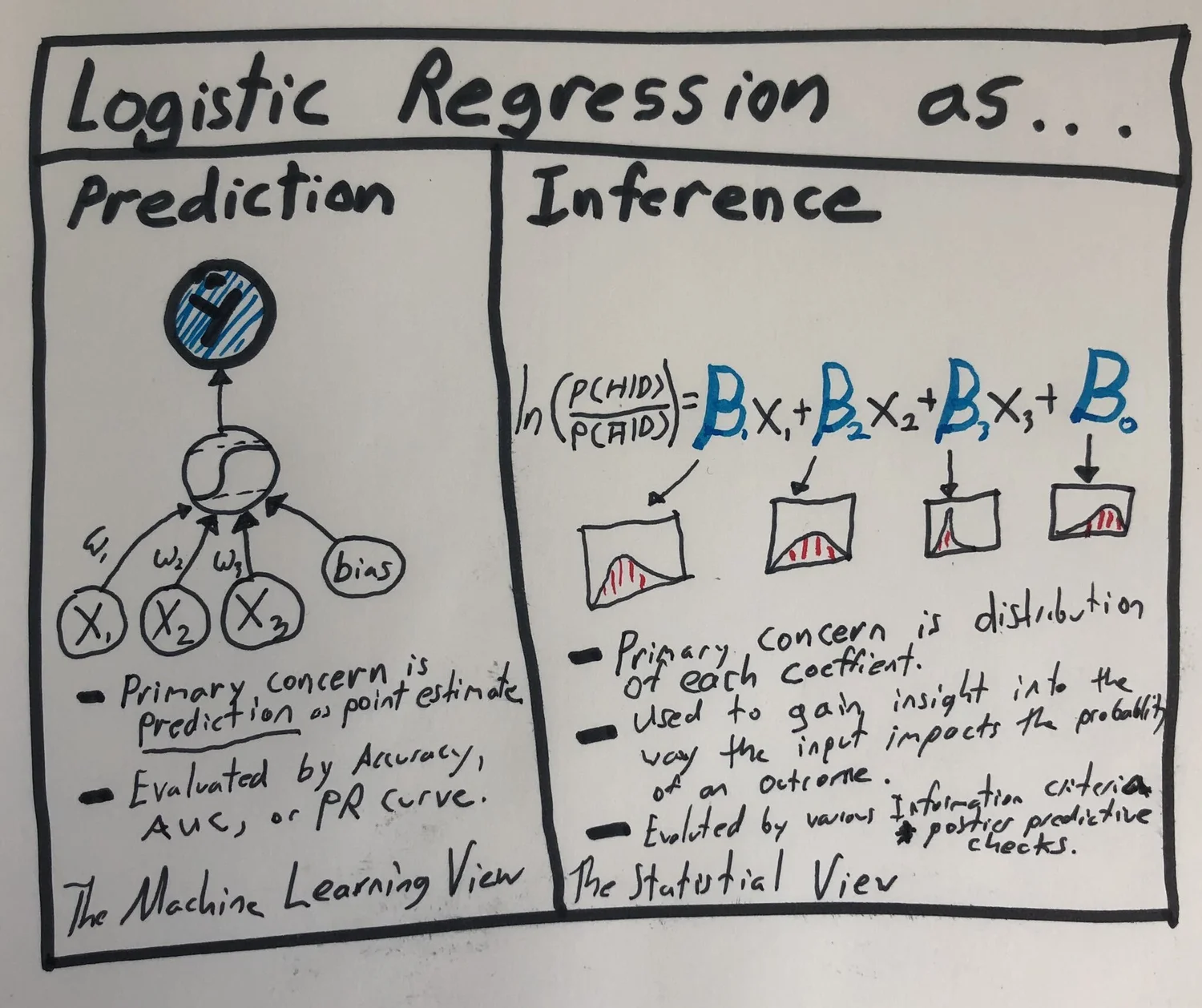 Inference and Prediction Part 1: Machine Learning — Count Bayesie