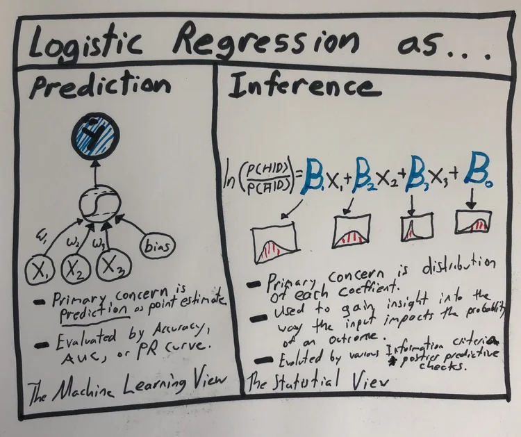 Inference and Prediction Part 1: Machine Learning — Count Bayesie