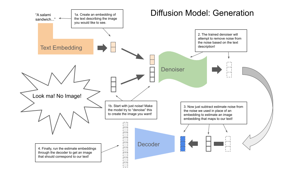 Linear Diffusion: Building a Diffusion Model from linear Components ...