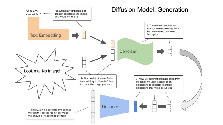 Linear Diffusion: Building a Diffusion Model from linear Components — Count Bayesie