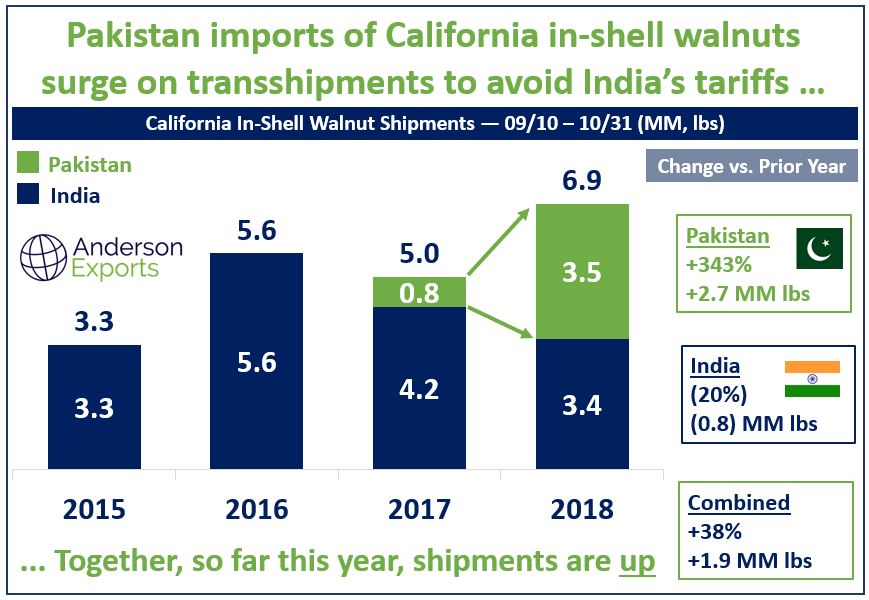 California Walnut Update — Anderson Exports | USA