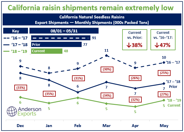 California Ag Mid-Summer Update — Anderson Exports | USA