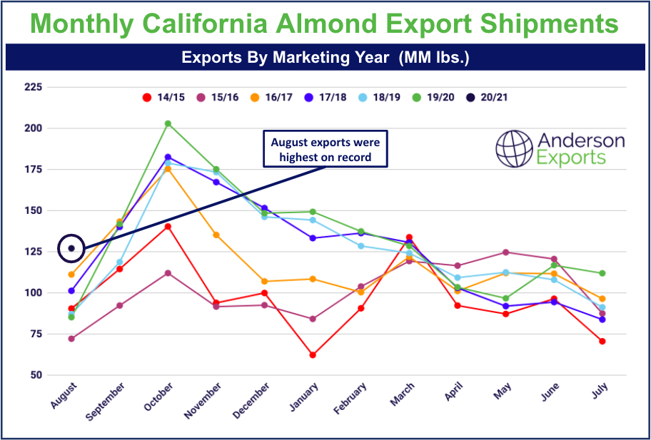 Almond Record, Walnuts & Raisins Harvested — Anderson Exports | USA