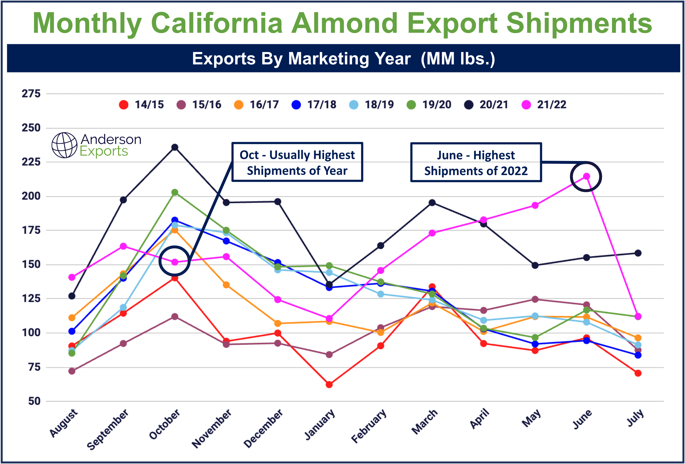 New Crop & Organic Sugar — Anderson Exports | USA