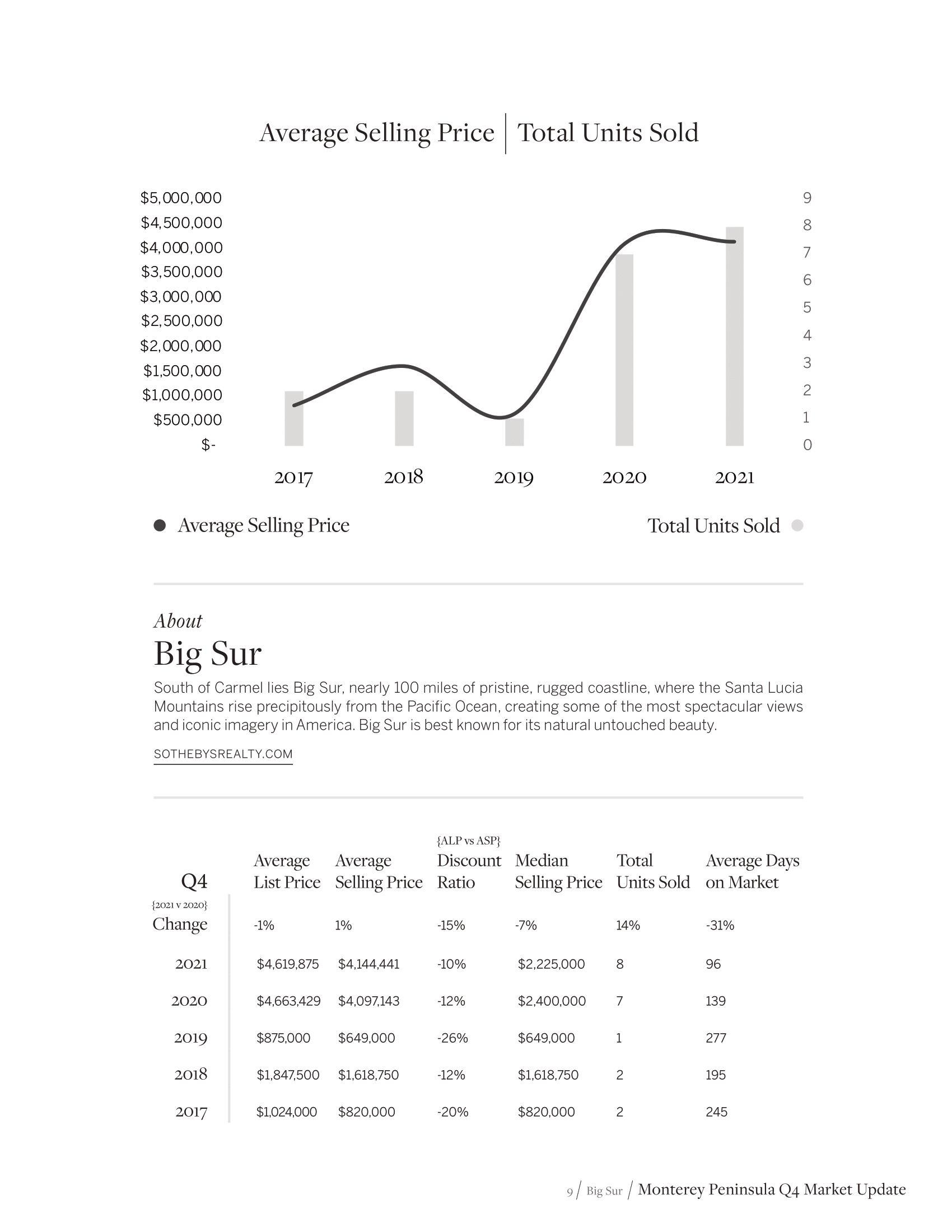 4th Quarter 2021 Real Estate Market Update for the Monterey Peninsula ...