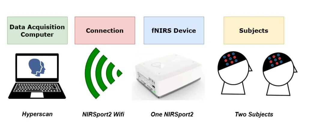 Hyperscanning | fNIRS Systems | NIRS Devices | NIRx