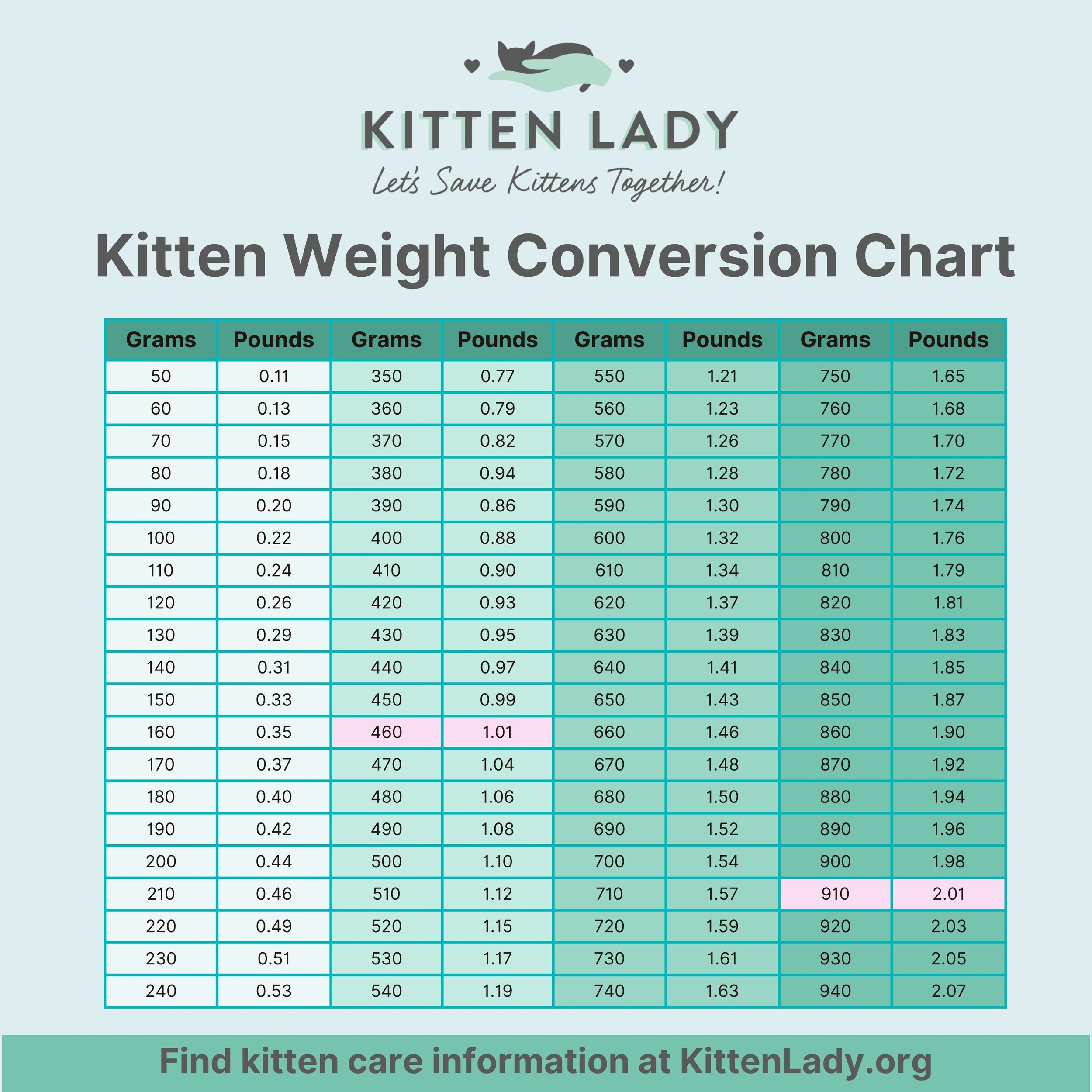 Charts — Kitten Lady