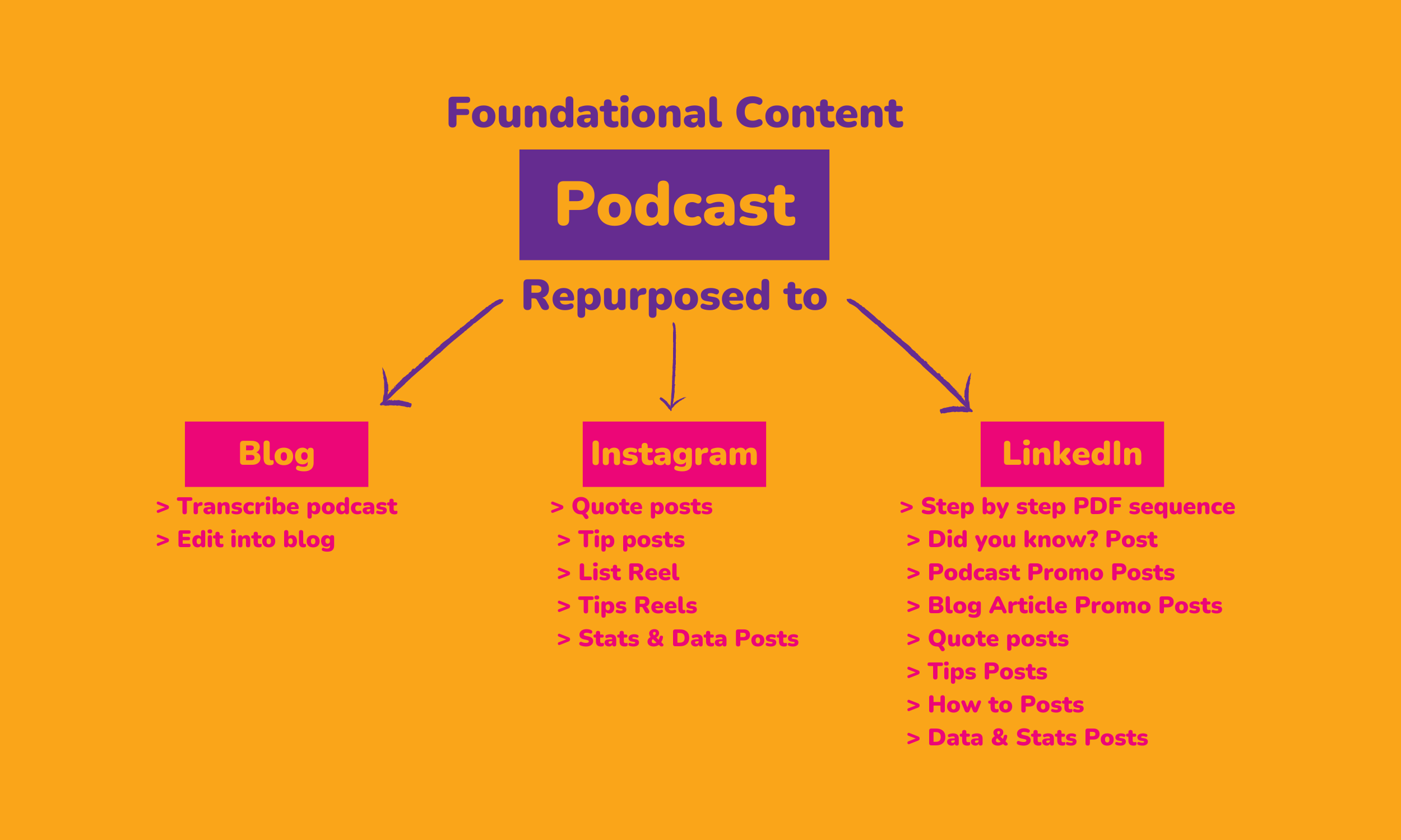 A Step-by-Step Guide for SMEs to Repurposing Your Awesome Content ...