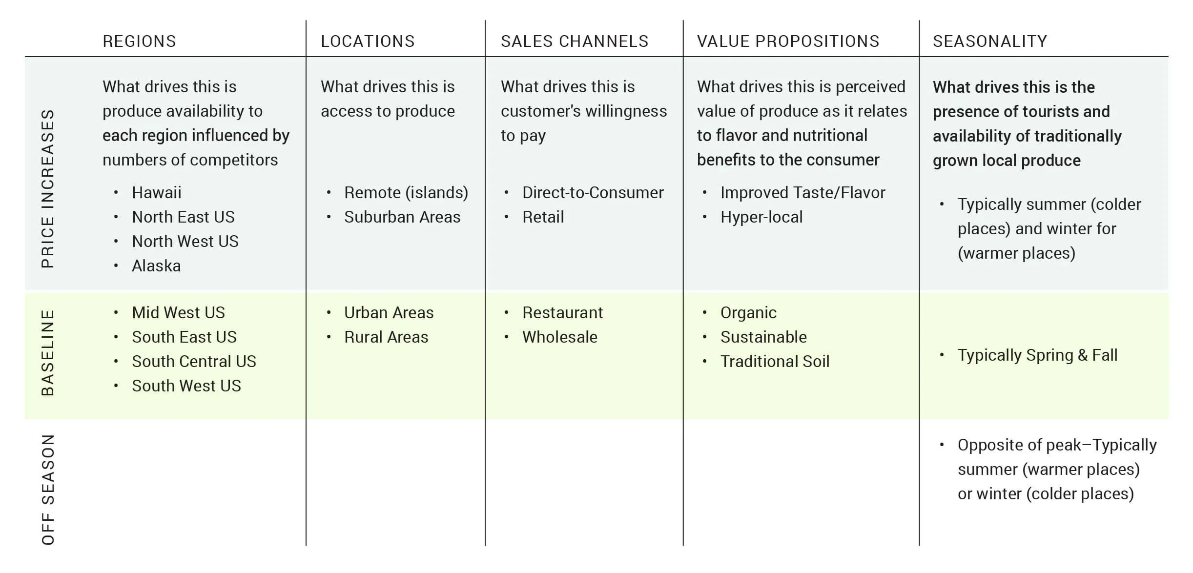 How to Price Your Produce | Freight Farms