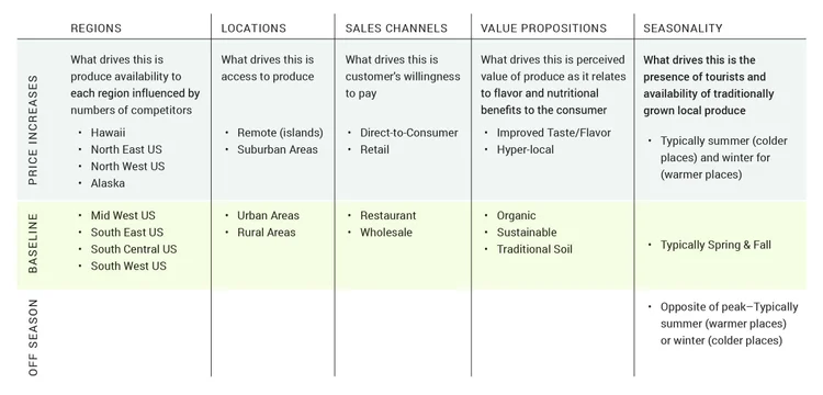 How to Price Your Produce | Freight Farms
