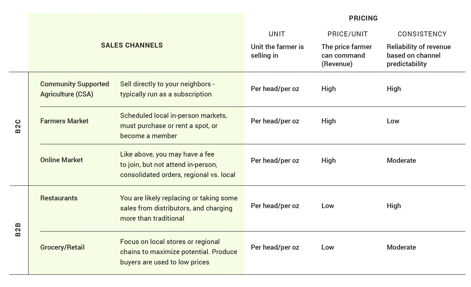 How to Price Your Produce | Freight Farms