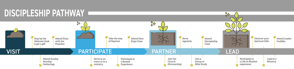 Discipleship Pathway — North Terrace Church