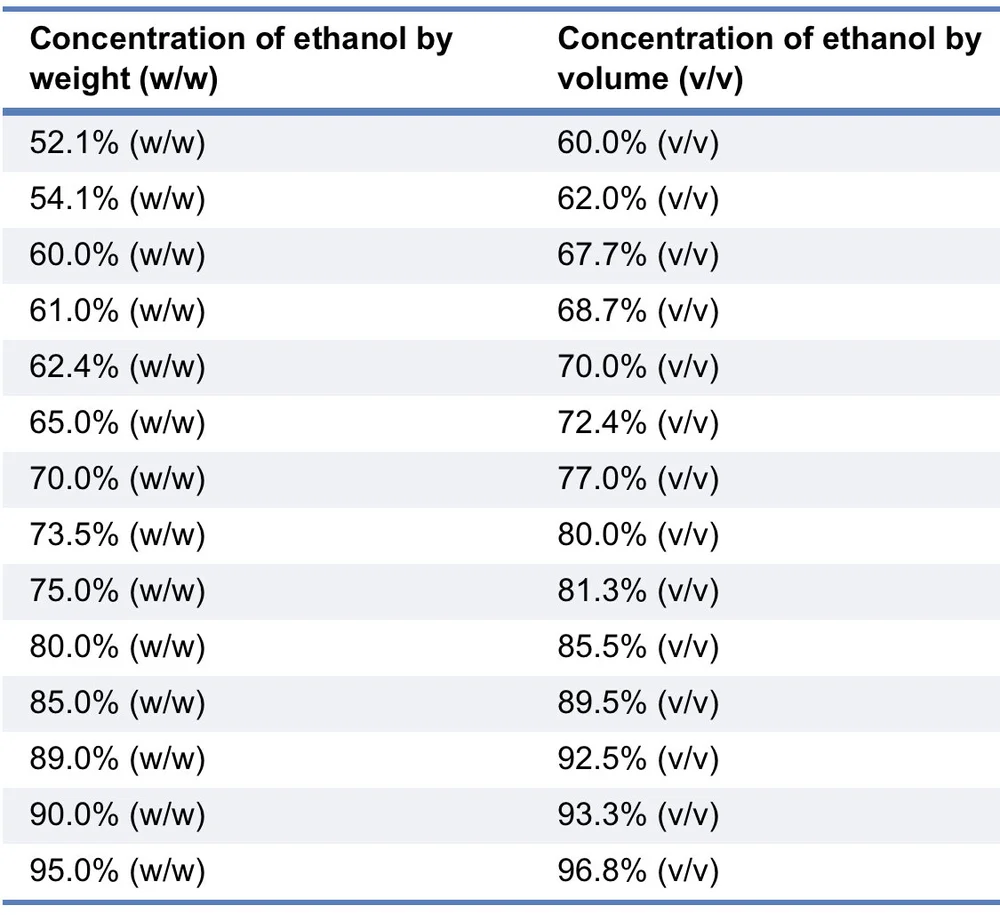 ISITZEN — Alcohol Concentration Levels for Hand Sanitizers