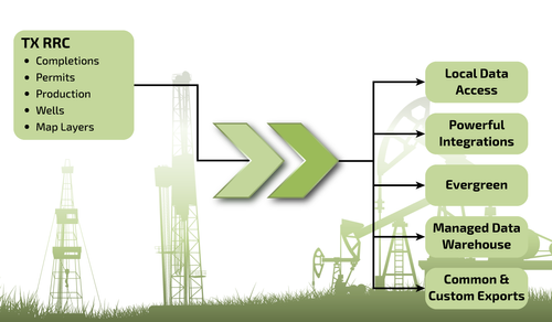 Texas Railroad Commission (RRC) Data Management — Conduit Resources