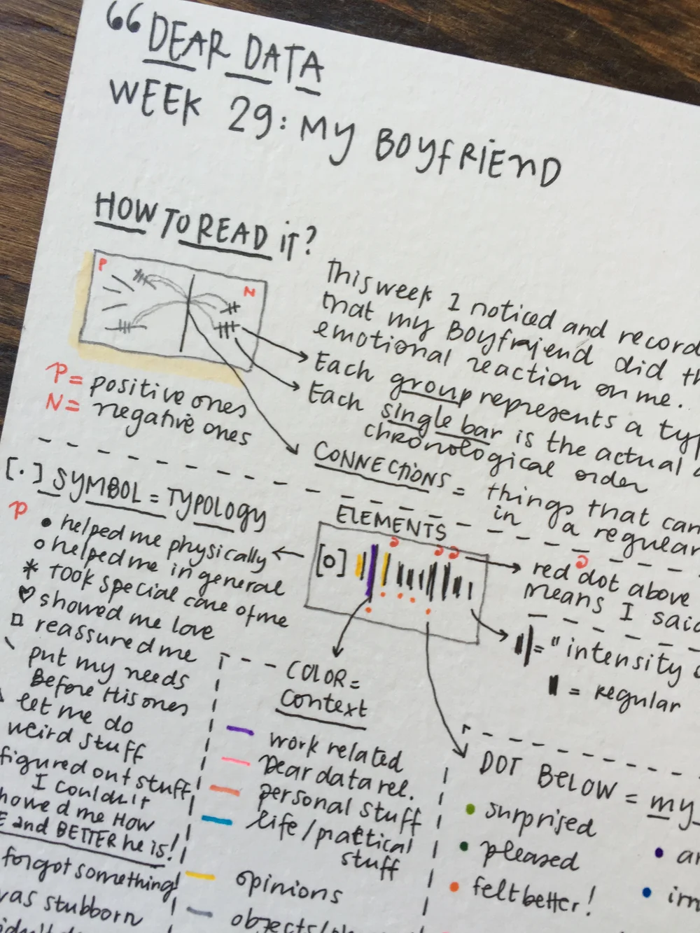 Week 29: A week of a boyfriend/husband — Dear Data