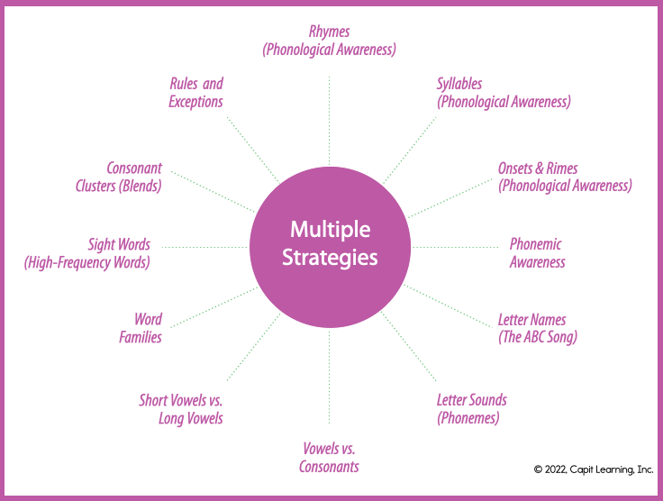 CAPIT Method — Capit Learning