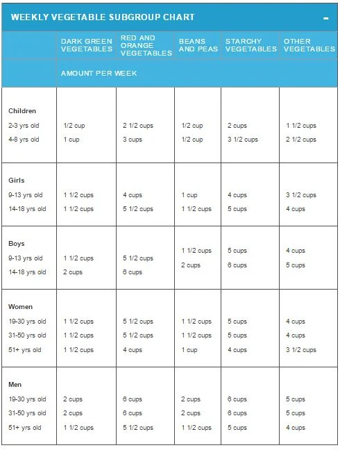 Vegetable Servings Chart