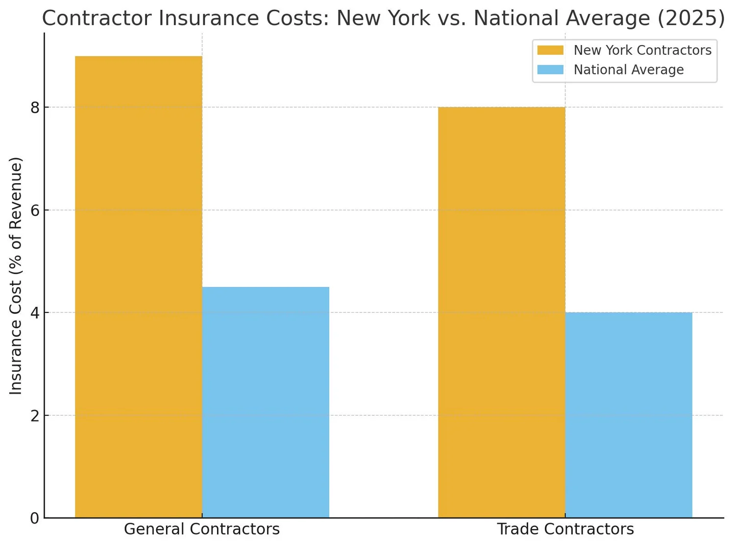 New York Contractor Insurance 2025: Why Costs Are Exploding & How to ...