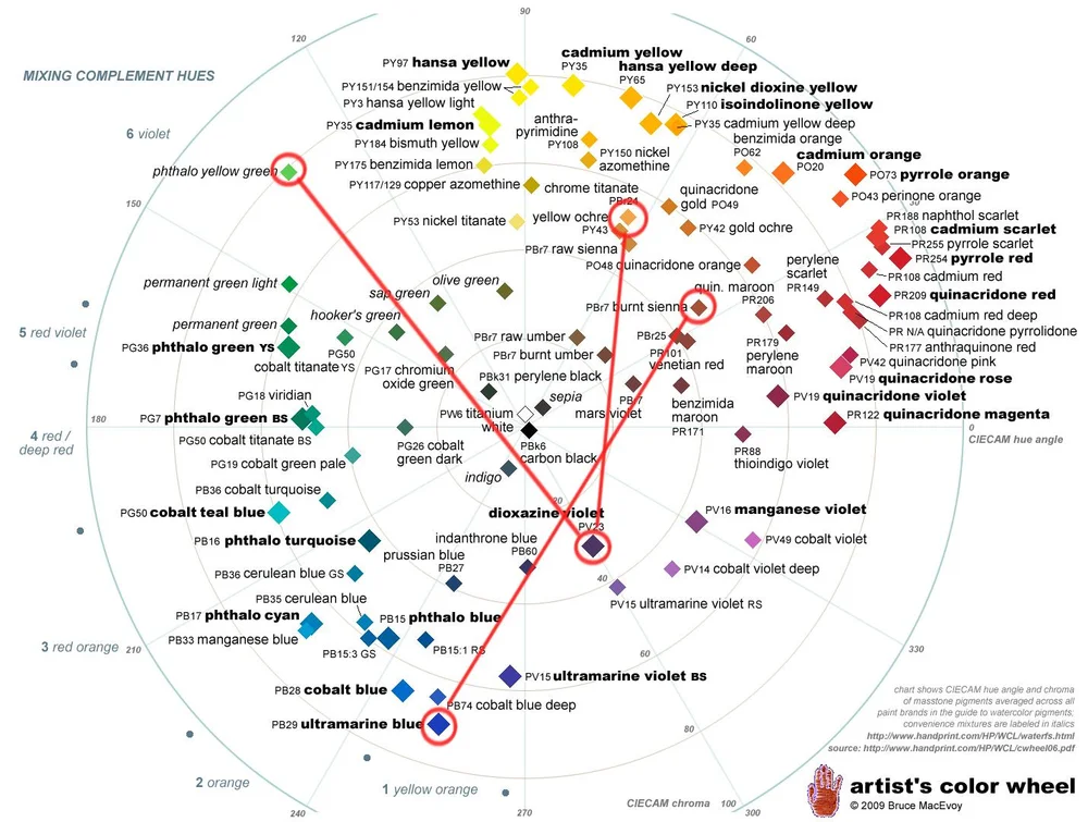 Color Mixing, pt. 1- Navigating the Color Wheel — Stephen Berry Art