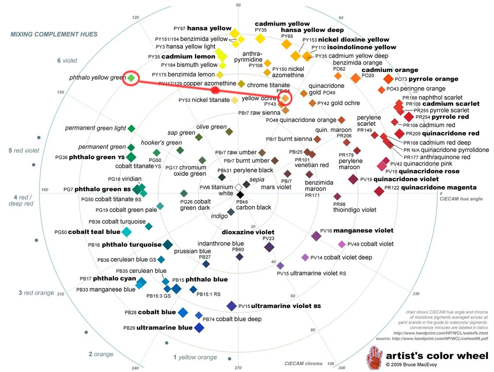 Color Mixing, pt. 1- Navigating the Color Wheel — Stephen Berry Art
