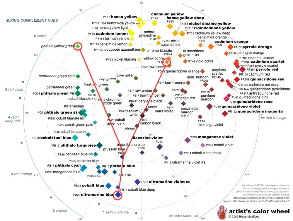 Color Mixing, pt. 1- Navigating the Color Wheel — Stephen Berry Art