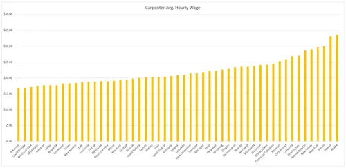 Average Hourly Wage of Carpenters, By State — Construction Junkie