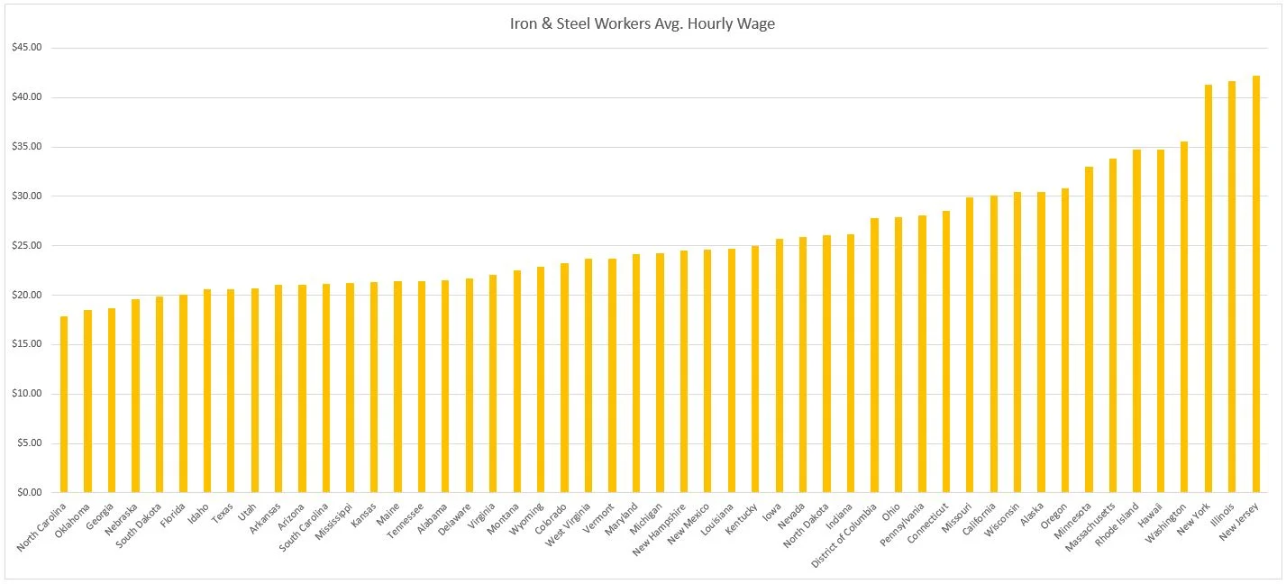 Average Hourly Wage of Iron & Steel Workers, By State — Construction Junkie